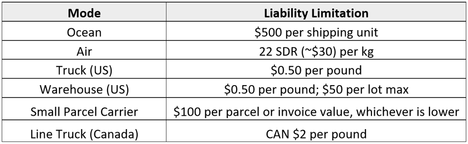Carrier Liability vs. All-Risk Cargo Insurance: Is Your Shipment Covered?