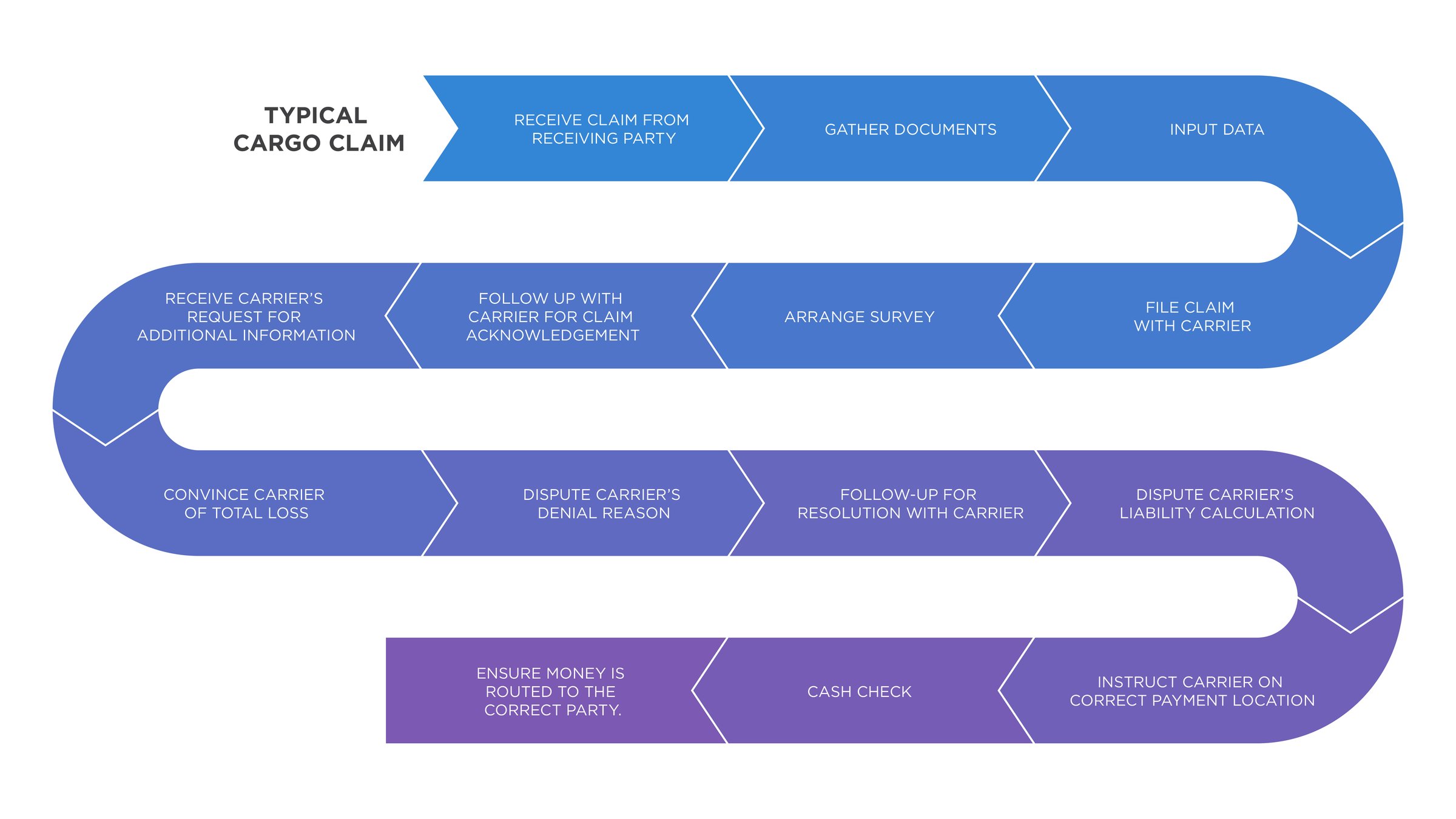 How to Save Time on Your Cargo Claims